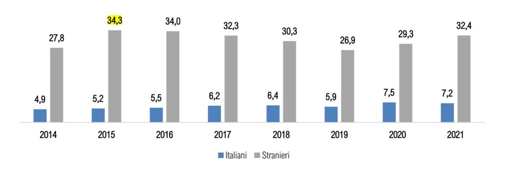 Italy: Migrant employment high, but also poverty - InfoMigrants