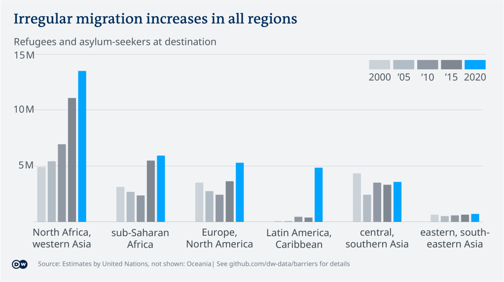 As migration is rising, so are border barriers - InfoMigrants